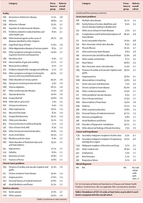 Table 1 From Development And Validation Of A Hospital Frailty Risk Score Focusing On Older
