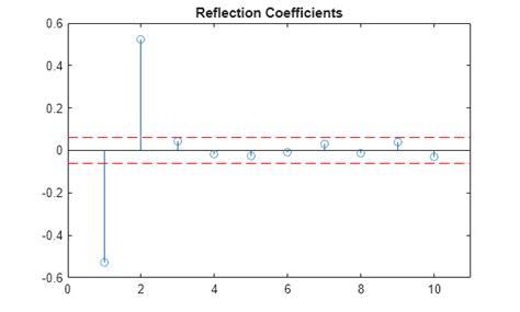 Aryule Autoregressive All Pole Model Parameters — Yule Walker Method