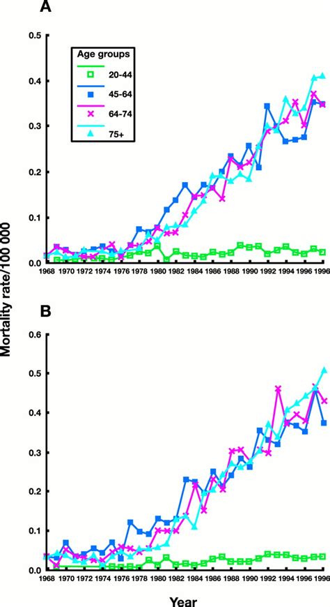 Increase In Mortality Rates From Intrahepatic Cholangiocarcinoma In England And Wales 1968 1998