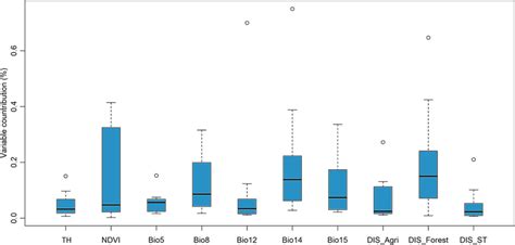 Boxplot Of The Variables Contribution Th Topographic Heterogeneity