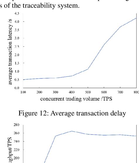 Figure 12 From Design And Implementation Of Blockchain Based Anti