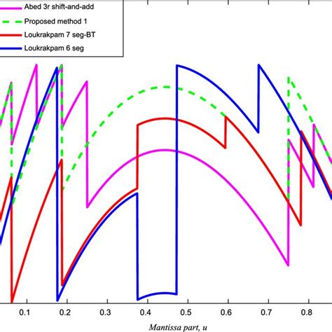 Logarithmic Conversion Error Of Method 2 Compared To Juangs 9 Download Scientific Diagram