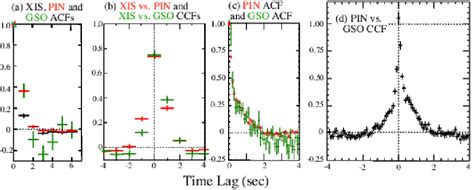 Auto Correlation Functions Acfs And Cross Correlation Functions
