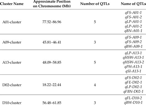 Distribution Of Quantitative Trait Loci Qtl Clusters On The Download Table
