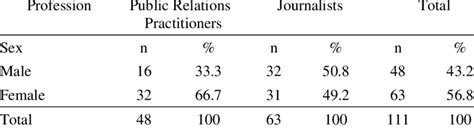 Sex Of Public Relations Practitioners And Journalists Interviewed Download Table