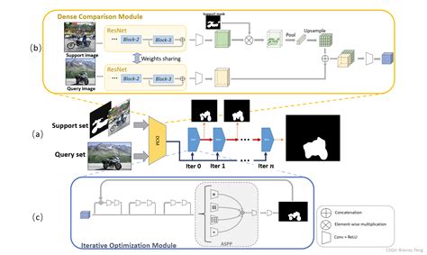 第二十章：canet具有迭代细化和专注少样本学习的无类别分割网络canet Class Agnostic Segmentation