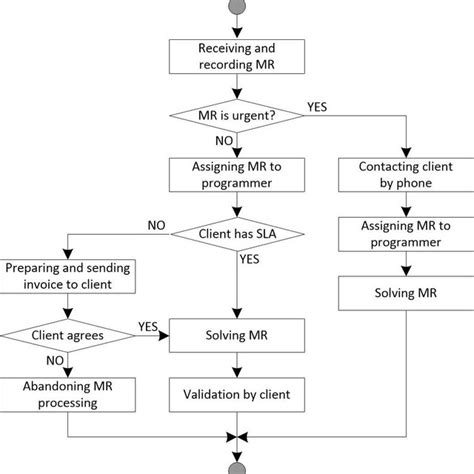 Software Maintenance Process Implemented In The Company Download Scientific Diagram