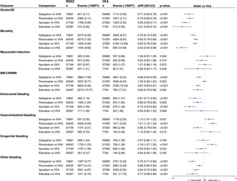 Frontiers Long Term Comparative Effectiveness And Safety Of Dabigatran Rivaroxaban Apixaban