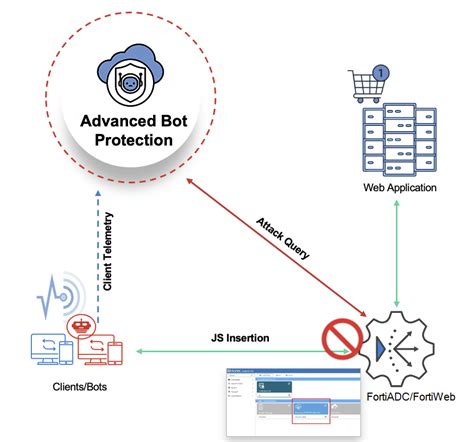 Advanced Bot Protection Fortiweb Cloud Fortinet Document Library