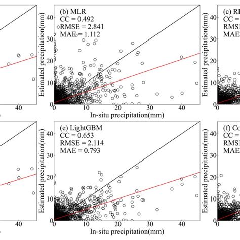 Comparison Of The Observed And Estimated Precipitation For Heavy
