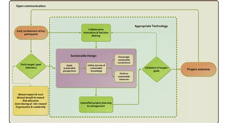 The Preliminary Ipd Framework For Sustainable Design In Uum Campus Download Scientific Diagram