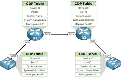 Cisco Discovery Protocol Cdp Ccna Explained