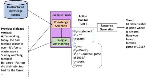 Figure 2 From Policy Driven Neural Response Generation For Knowledge