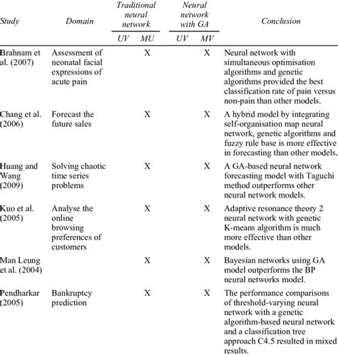 Taxonomy Of Genetic Algorithm Literature Download Table