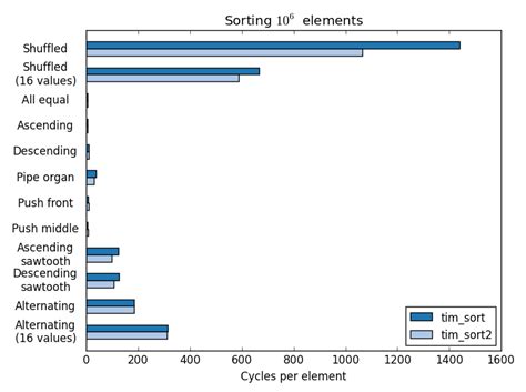 I Wrote A Timsort Implementation In C 17 That S Faster Than Std