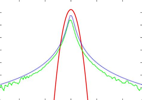 A Dashed Green Curve Is The Q Gaussian Distribution Which Is Computed