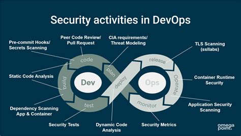 The Devops Loop And Release On Demand — Academy