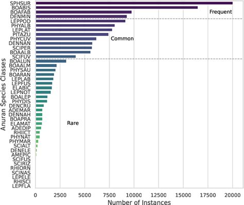 Figure 2 From Mixture Of Mixups For Multi Label Classification Of Rare Anuran Sounds Semantic