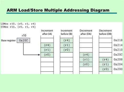 Instruction Sets Addressing Modes Ppt