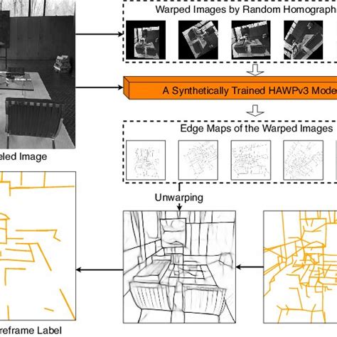 The Homographic Adaptation Scheme For The Hawpv3 Training Different Download Scientific