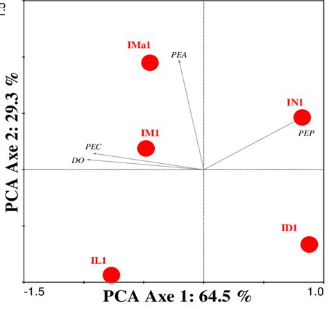 Principal Component Analysis Pca Showing Correlations Between Strains Download Scientific
