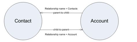 Relationship Queries In Salesforce Salesforce Tutorial Intervew