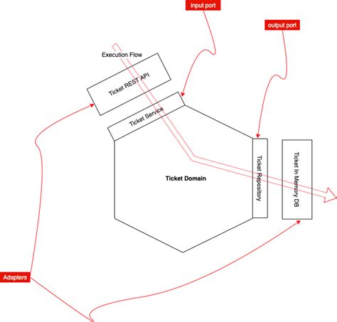 nest js clean code using hexagonal architecture by rida kaddir