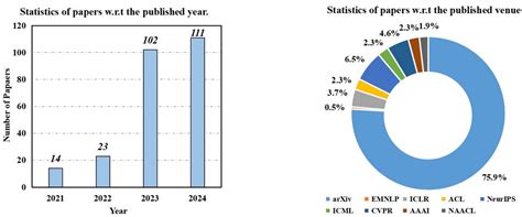 [논문 리뷰] a survey on data synthesis and augmentation for large language