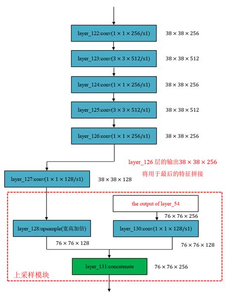 最详细的yolov4网络结构解析 Csdn博客