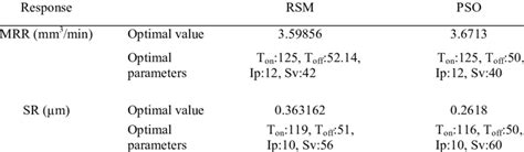 The Optimal Results From Rsm And Pso Download Table