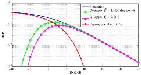 Approximating The Integral I0 Using Various Methods Download Scientific Diagram