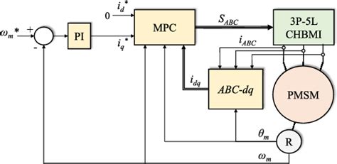 Figure 1 From A Novel Multiobjective Finite Control Set Model Predictive Control For Ipmsm Drive