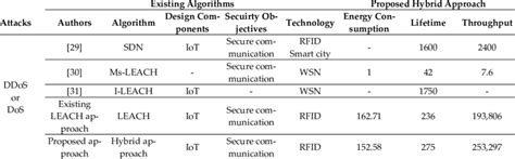 Comparison Of The Proposed Approach With The Existing Algorithms Download Scientific Diagram