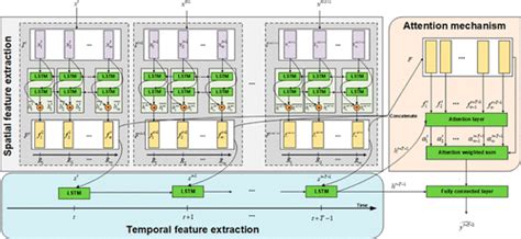 soft sensor development through deep learning with spatial and temporal