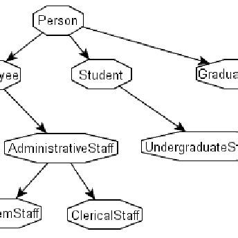 Concept Hierarchy Graph Download Scientific Diagram