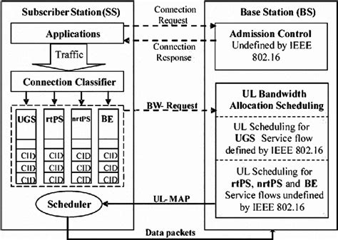 Ieee 80216 Qos Architercure R 71 Aycess Link Bullet Bullet