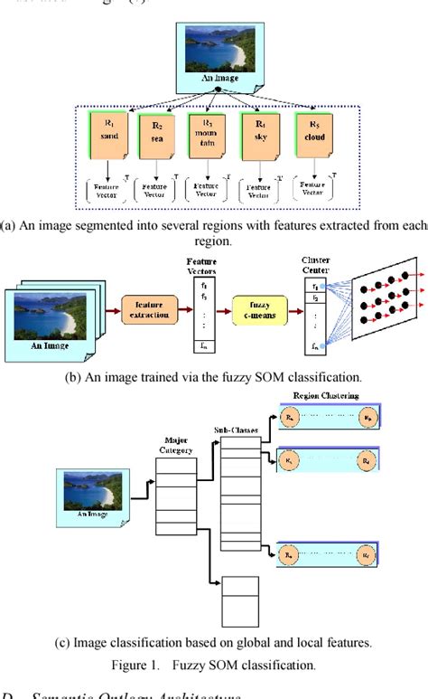 Figure 1 From An Ontology Oriented Region Based Image Retrieval Strategy Semantic Scholar