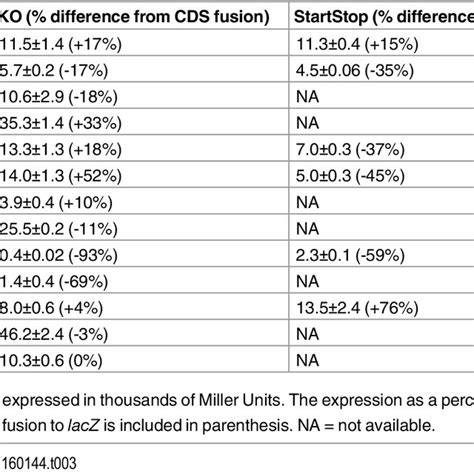 Expression Levels From Downstream Cds Fusions To Lacz That Contain An