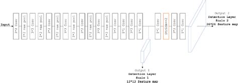 Figure 5 From Tiny Yolo Distance Measurement And Object Detection Coordination System For The