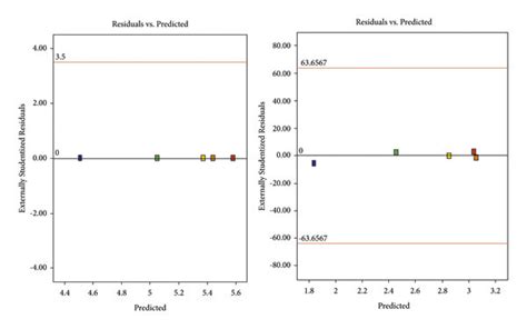 residual vs predicted diagnostic statistical graphs download