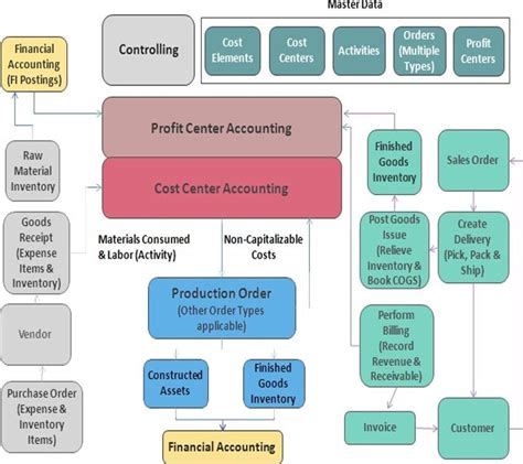 Sap Controlling Co Module Download Scientific Diagram