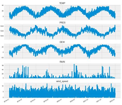 Trend Chart Of Dataset After Preprocessing Download Scientific Diagram