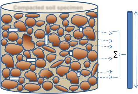 Schematic Of Pore Volume Distribution Of Various Pore Sizes And Their Download Scientific