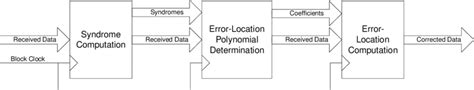 Ecc Decoder Block Diagram Download Scientific Diagram