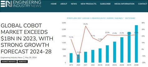 Engineering Industry News On Linkedin Cobots Automation Manufacturing Robotics Industry