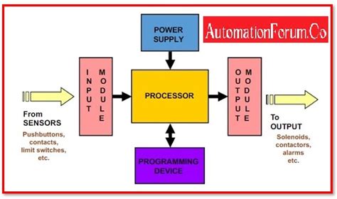 What Is The Difference Between PLC And PID Controller