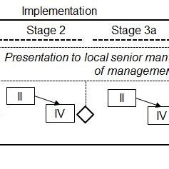 Implementation Stages Download Scientific Diagram