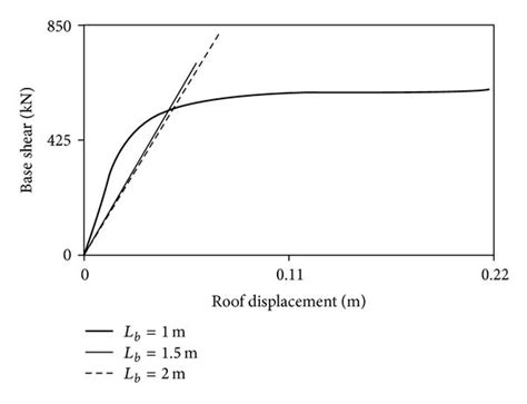 A Capacity Curve For Fixed Base Condition B Capacity Curve For Download Scientific Diagram