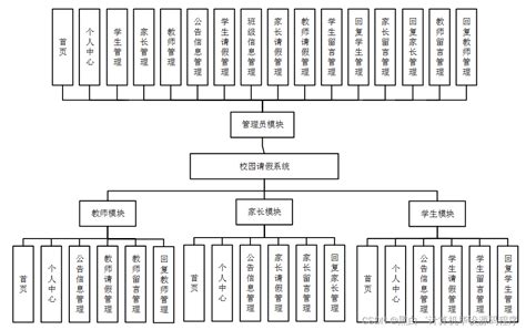java php node js python校园请假系统【2024年毕设】 csdn博客