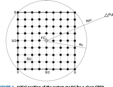 Figure 1 From Energy Efficient Cooperative Spectrum Sensing Based On